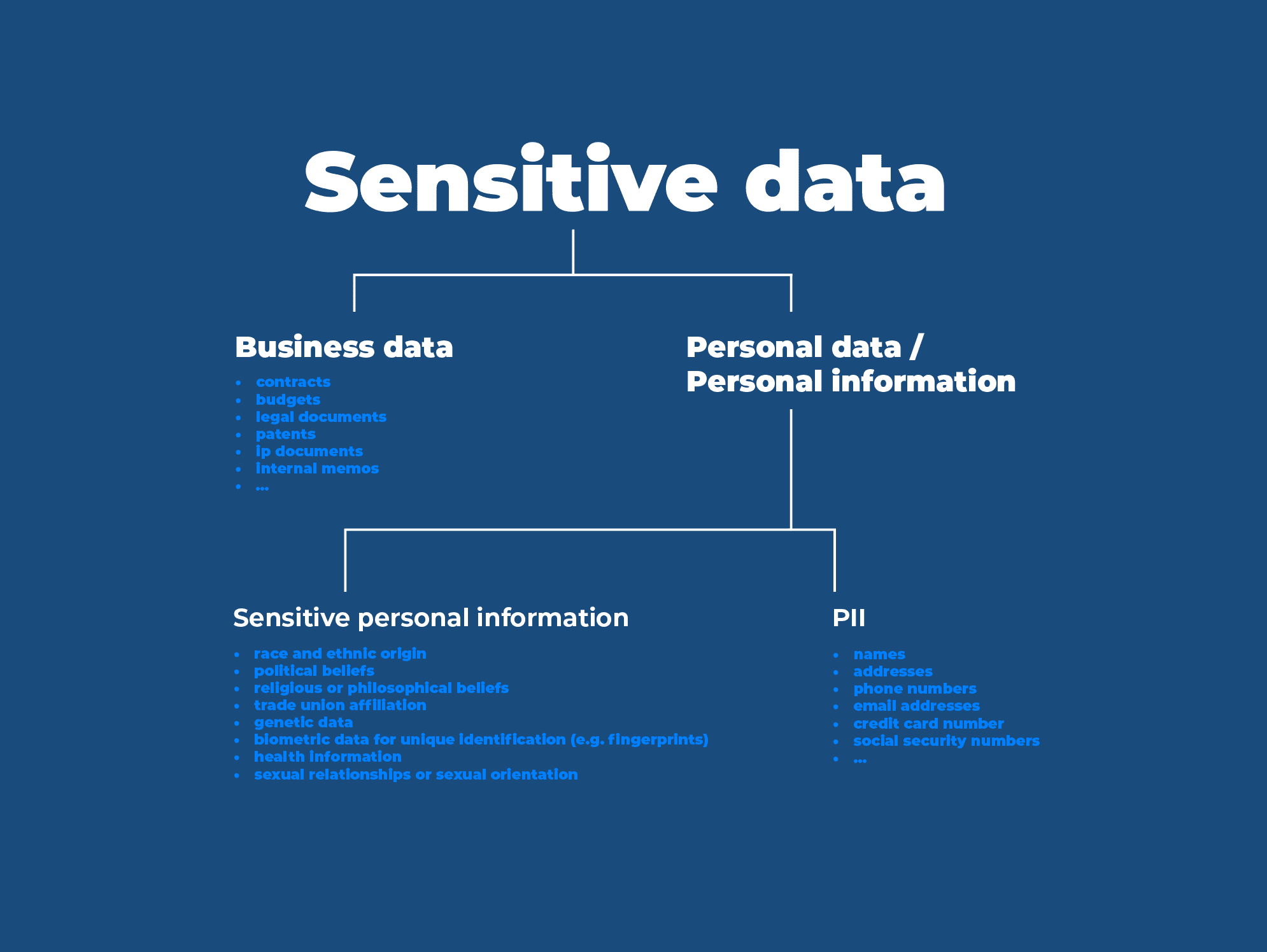 What is sensitive data?